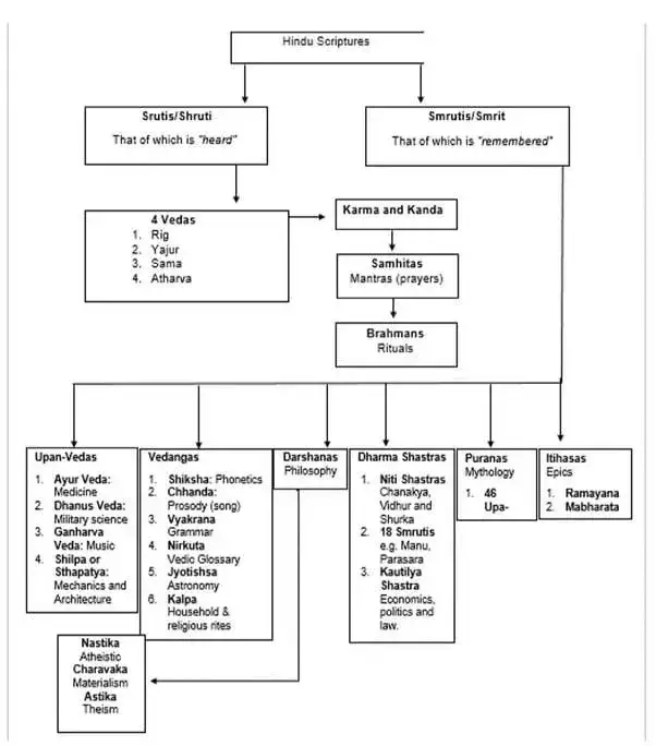 Hindu Scriptures And Holy Books, Vedas, Puranas, Brahmans, Ithihasa