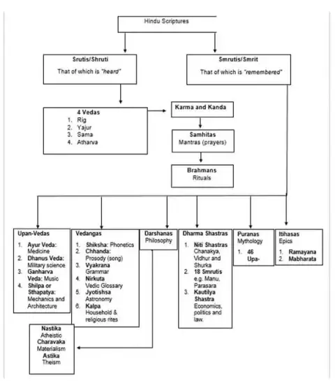 Hindu Scriptures And Holy Books, Vedas, Puranas, Brahmans, Ithihasa